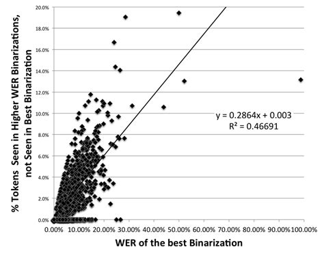 Compares The Spread Of Wers Across All Binarization Threshold Values