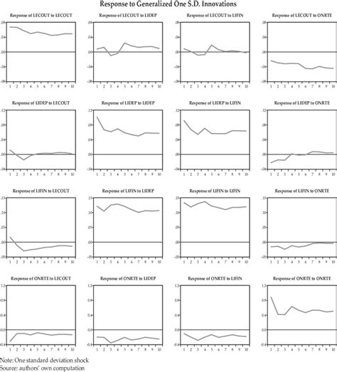 Impulse Response Function Download Scientific Diagram