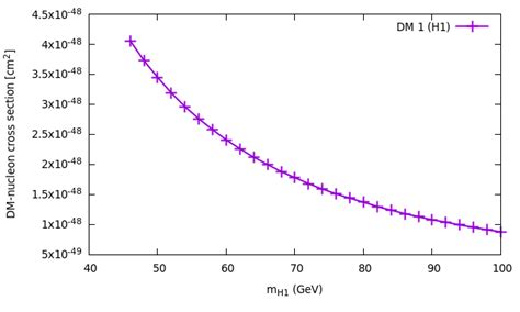 In This Plot We Show The Dm Nucleon Cross Section For The Scenario