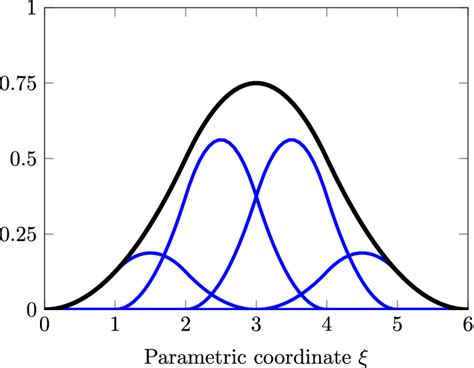 subdivision of a quadratic b spline basis function black into