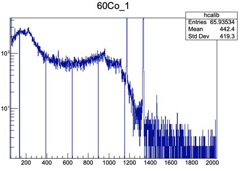 After Energy Calibration Some Histogram Bins Are Empty Newbie Root