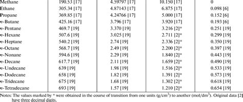 Critical Parameters And Pitzer Factors Nalkane T C K P C Mpa ρ C Download Table