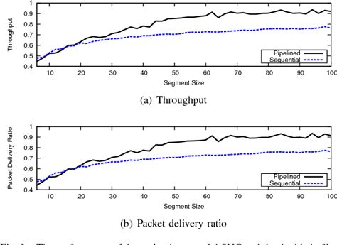 Figure 3 From Segmented Network Coding For Stream Like Applications In Delay Tolerant Networks
