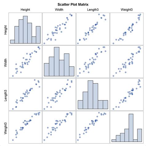 Example 28 Creating Scatter Plots Base Sasr 94 Procedures Guide