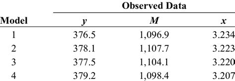 Deviance Information Criteria Download Table