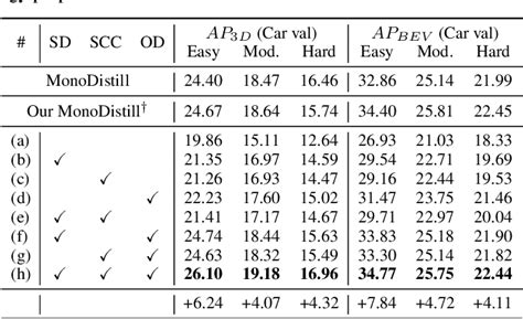 Monoskd General Distillation Framework For Monocular 3d Object Detection Via Spearman