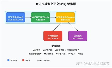 【ai大模型】mcp 和 Function Calling 架构设计对比剖析，零基础小白建议收藏！！ 知乎