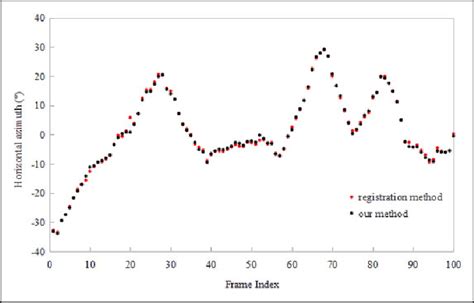 Estimation Results Of Horizontal Azimuth Download Scientific Diagram