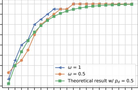 Accuracy Of The Cheating Detection Against Adding Data Records Strategy Download Scientific