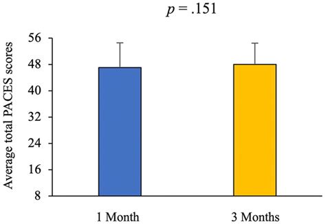 Average Total PACES Scores After 1 And 3 Months Of Home Based Download Scientific Diagram