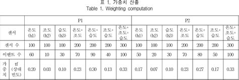Table 1 From Multi Sensor Data Fusion Using Weighting Method Based On Event Frequency Semantic
