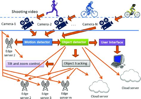 Video Surveillance For Object Tracking Download Scientific Diagram
