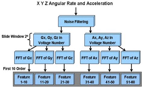 Feature Extraction With Fft Download Scientific Diagram