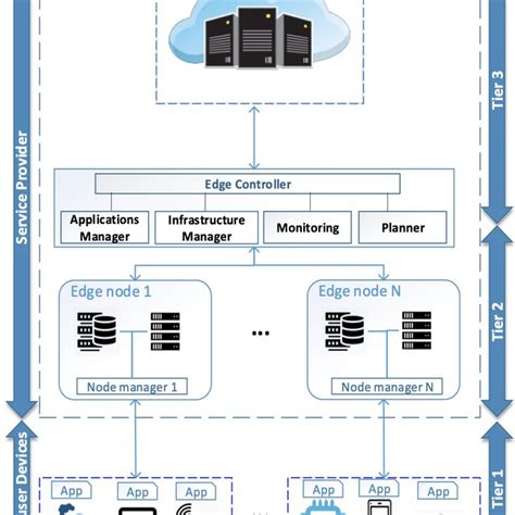 An Overview Of Edge Cloud System Download Scientific Diagram