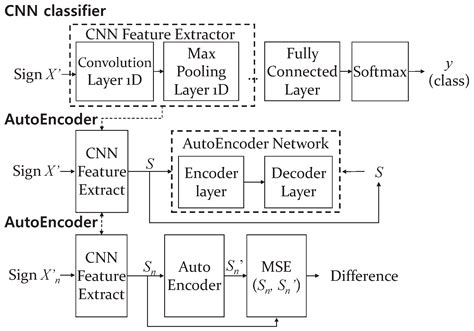 Forged Signature Distinction Using Convolutional Neural Network For Feature Extraction