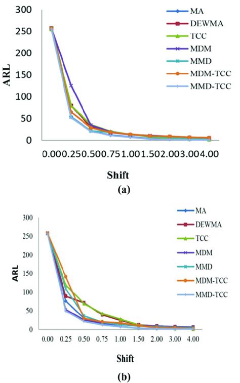 Mrl Curves Of The Mmd Tcc Vs Ma Dewma Mmd Mda Tcc And Mdm Tcc
