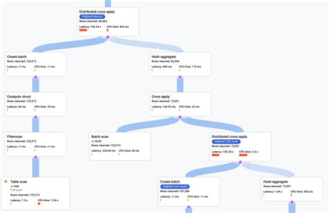 Tune A Query Using The Query Plan Visualizer Spanner Google Cloud