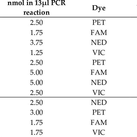 Primers Used For Ssr Analysis In Multiplex Pcr Reactions Download Scientific Diagram