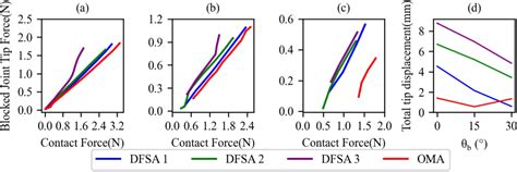 Figure 8 From Development Of A Dual Function Joint Modular Soft Actuator And Its Evaluation
