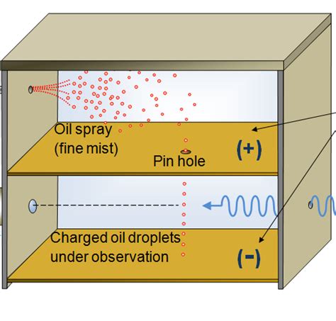 Millikan Oil Drop Experiment Millikan Oil Drop Experiment Javascript