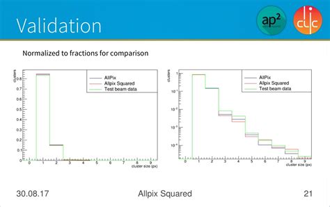 Ppt Allpix Squared Pixel Detector Simulation Framework Guide Powerpoint Presentation Id9123345