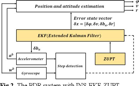 Figure 1 From Error Analysis Of Pdr System Using Dual Foot Mounted Imu Semantic Scholar