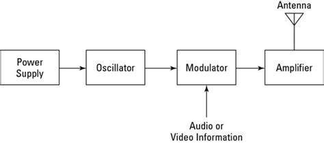 Radio Electronics Transmitters And Receivers Dummies