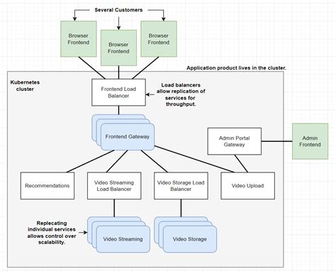 Github Dainank Edu Tube Demo Video Streaming Microservices Application