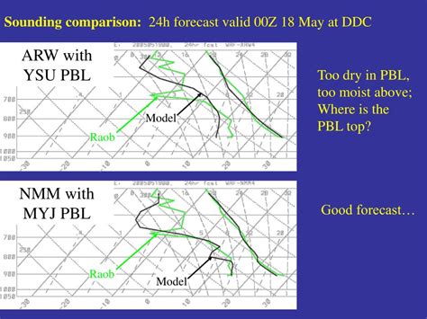 Ppt Getting The Convective Boundary Layer Right How It Impacts