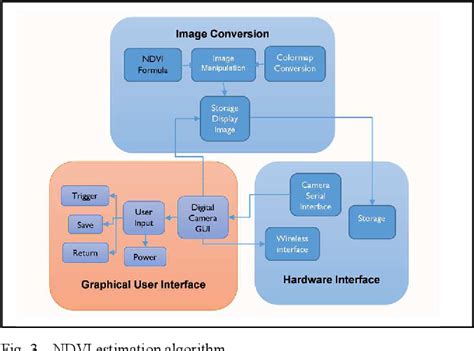 Figure 1 From Normalized Difference Vegetation Index Ndvi Estimation Based On Filter Augmented