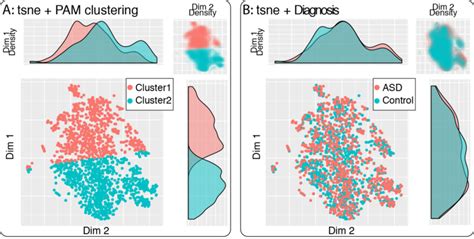 TSNE Clustering Panel A Shows The Results From K Medoid Clustering Of Download Scientific