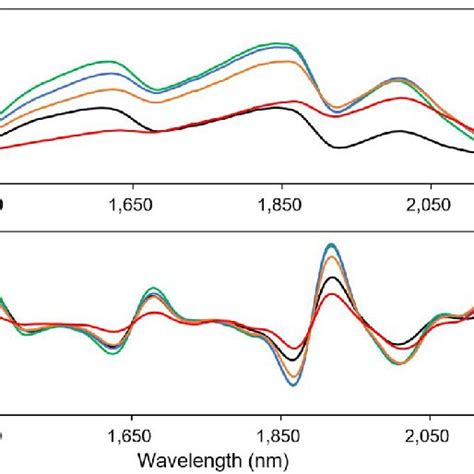 Original NIR Spectra A And Second Derivative Spectra B With