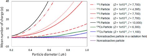 Mean Number And Sign Of Particle Charges As A Function Of Size Download Scientific Diagram