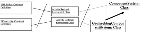 An Example UML Object Diagram Of Two Constructs In Two Download Scientific Diagram