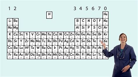 Bbc Bitesize The Periodic Table