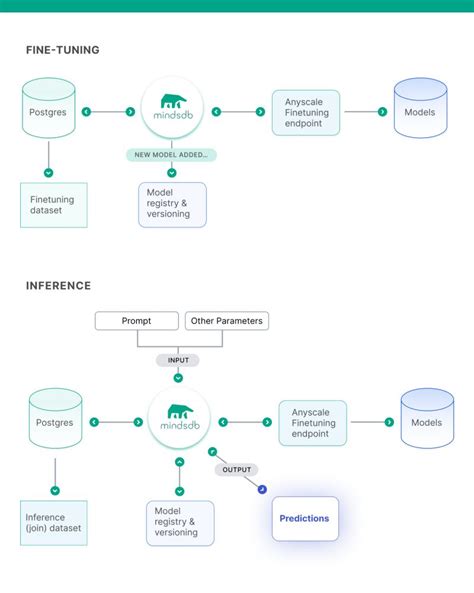 Mindsdb On Linkedin Ai Fine Ml Artificialintelligence