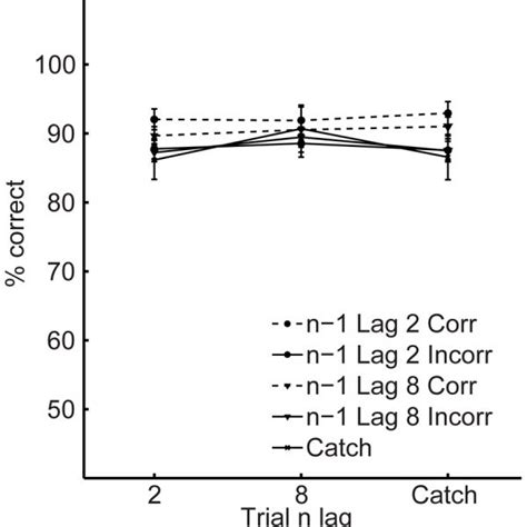 T1 And T2 Accuracy As A Function Of Current Lag Trial N 2 Vs 8 Download Scientific Diagram