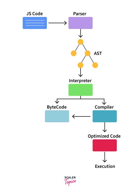 What Is Javascript History Of Javascript Scaler Topics