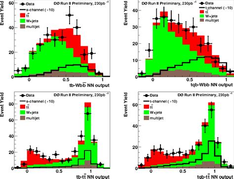 Figure 1 From Search For Single Top Quark Production At The Tevatron Semantic Scholar