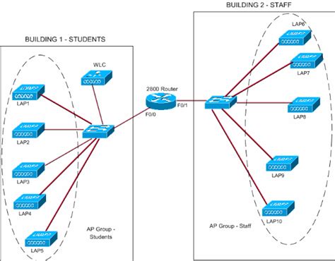 Pengenalan Tentang Vlan Pada Cisco Packet Tracer Reza Saputra Blc Telkom
