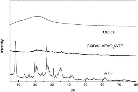 Carbon Quantum Dot Modified Lanthanum Ferriteattapulgite Nanocomposite