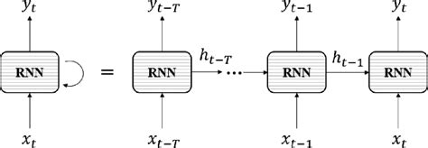 Unfolded Structure Of A Recurrent Neural Network Download Scientific Diagram