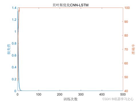 分类预测 Matlab实现bo Cnn Lstm贝叶斯优化卷积长短期记忆网络多输入分类预测