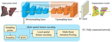 Remote Sensing Free Full Text Pointmm Point Cloud Semantic Segmentation Cnn Under Multi