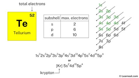 Tellurium Electron Configuration Learnool