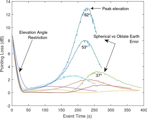 Figure 6 From Variable Coding And Modulation Experiment Using Nasa S Space Communication And