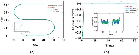 Agriculture Free Full Text Model And Parameter Adaptive Mpc Path