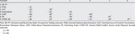 Correlations Among Predictor And Dependent Variables Download Table