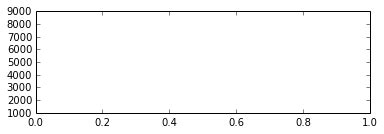 Python Matplotlib Setting Tick Positions On A Specific Subplot Stack Overflow