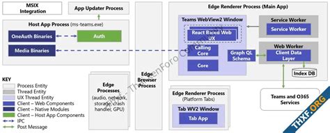 News เบื้องหลังสถาปัตยกรรมใหม่ Teams ย้ายจาก Electronangularjs เป็น